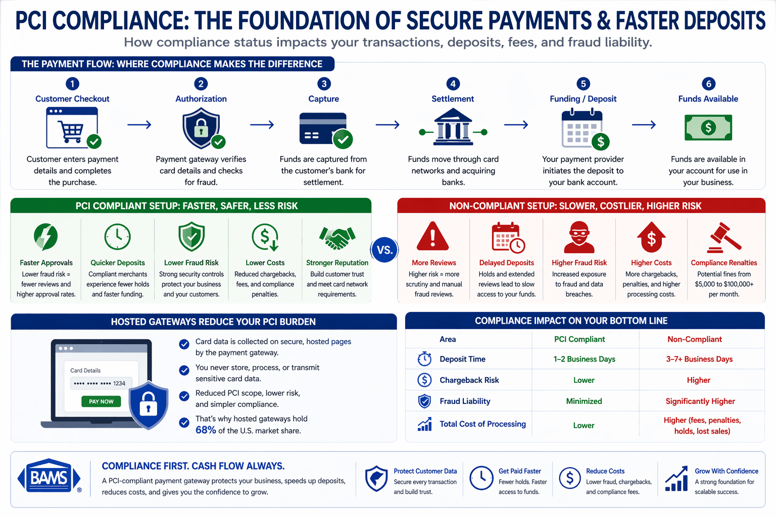 PCI Compliant Payment Gateway Comparison for Merchants