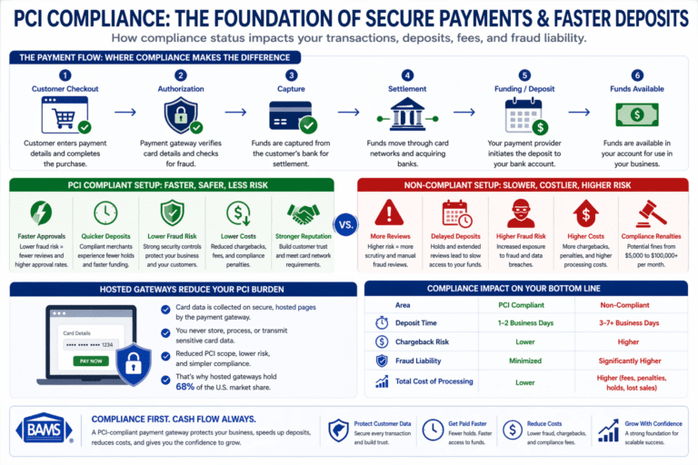 PCI Compliant Payment Gateway Comparison for Merchants