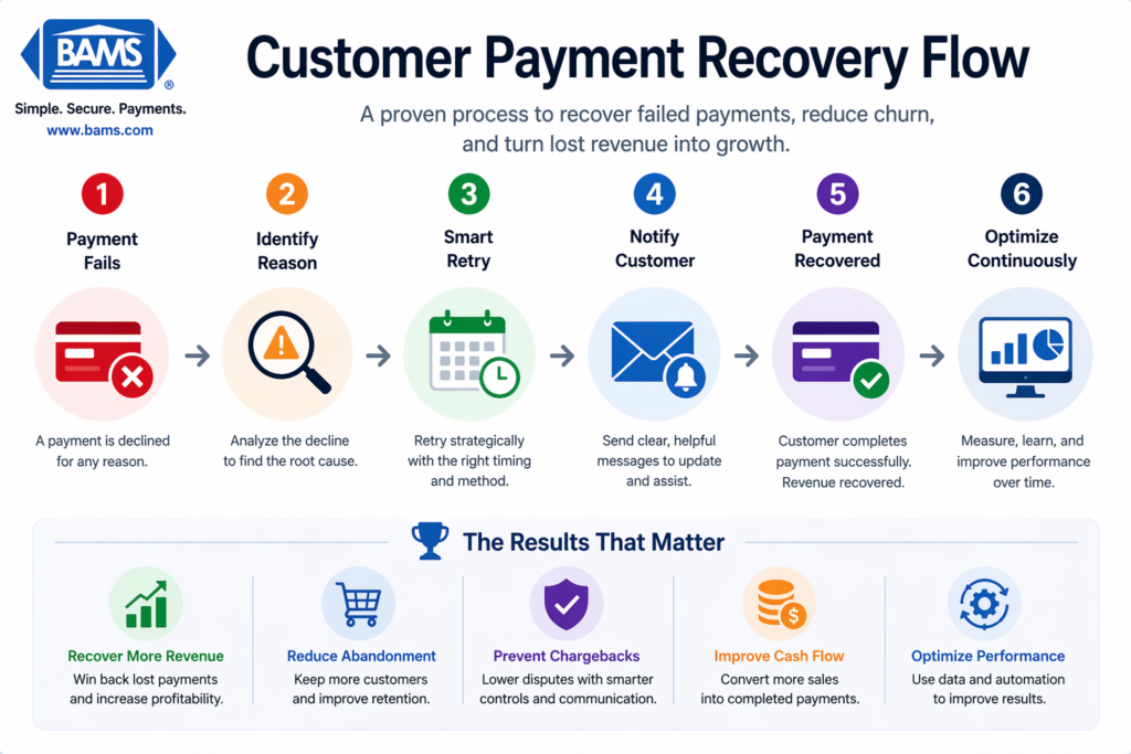 How to Build a Customer Payment Recovery System