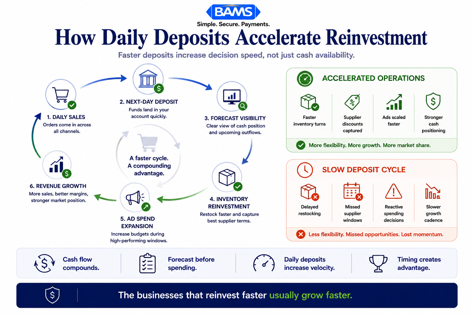 Daily Deposit Forecasting for eCommerce: Turn Faster Funding Into Growth