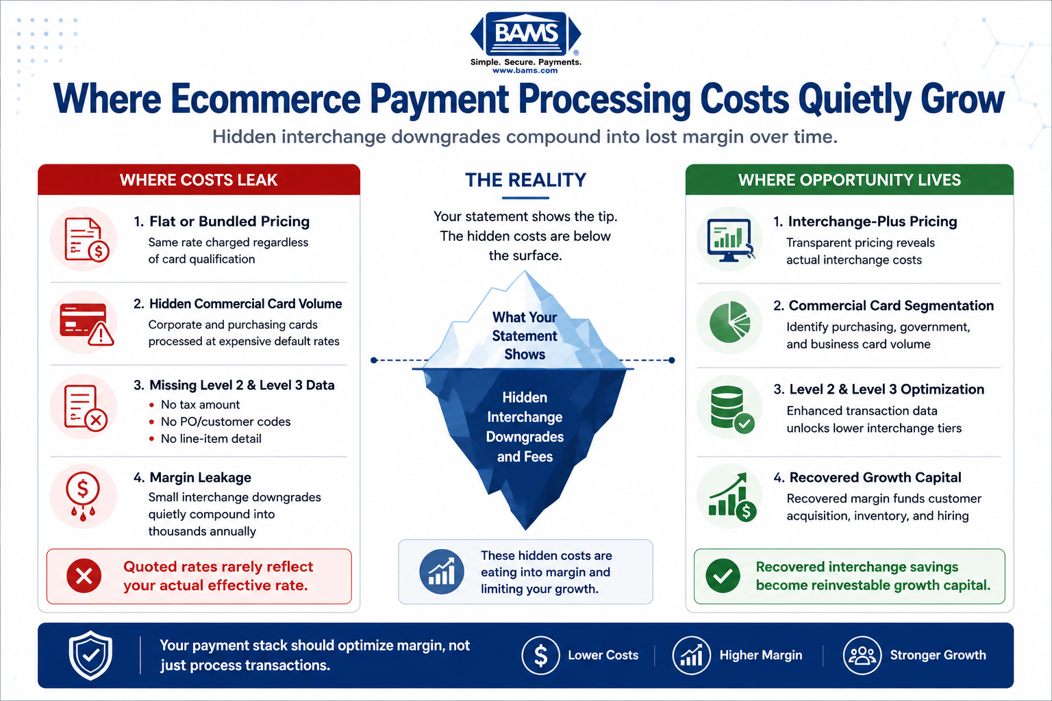 How to Cut Payment Processing Costs for eCommerce